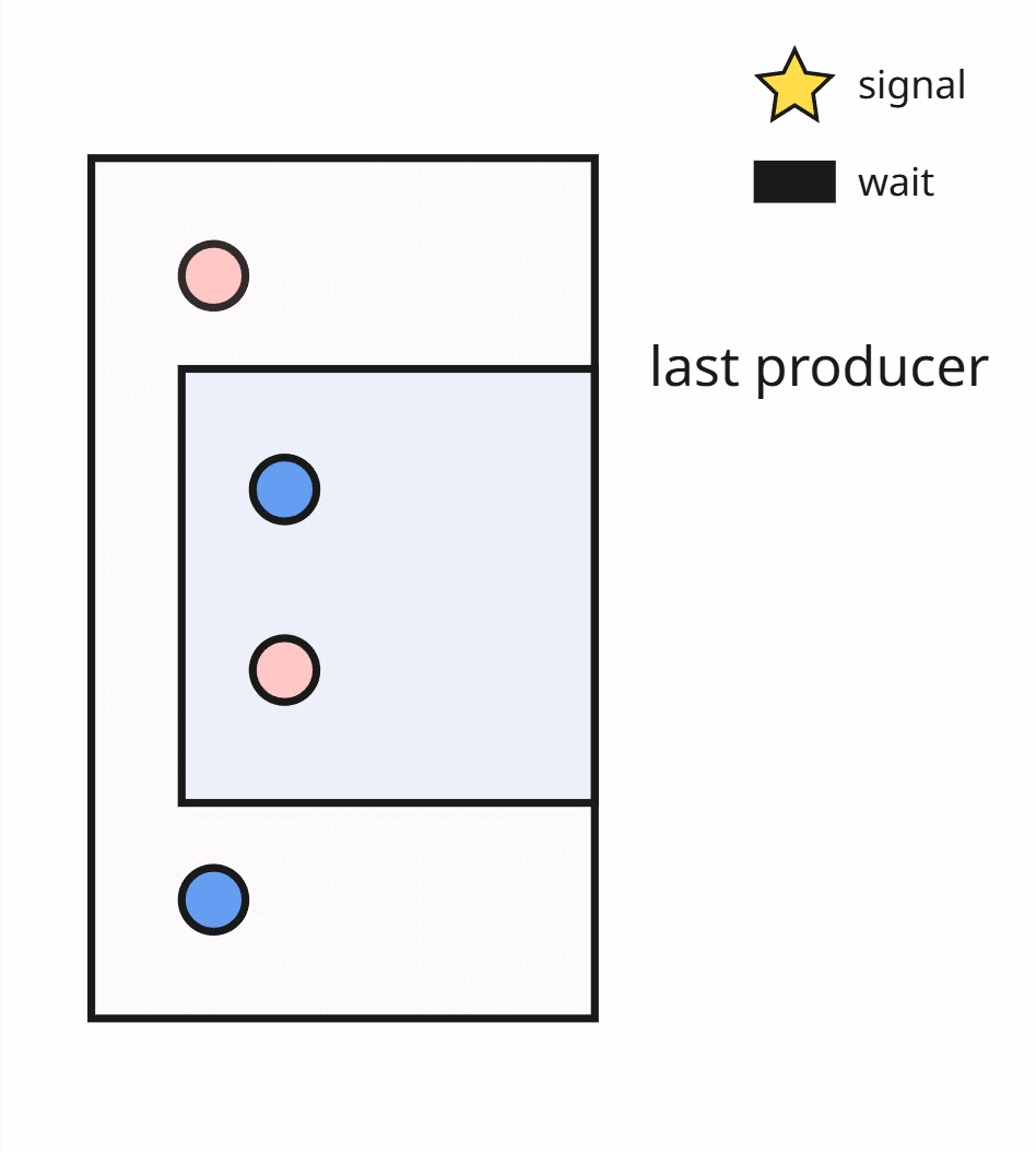 Shared Memory Barrier Placements - Wave documentation